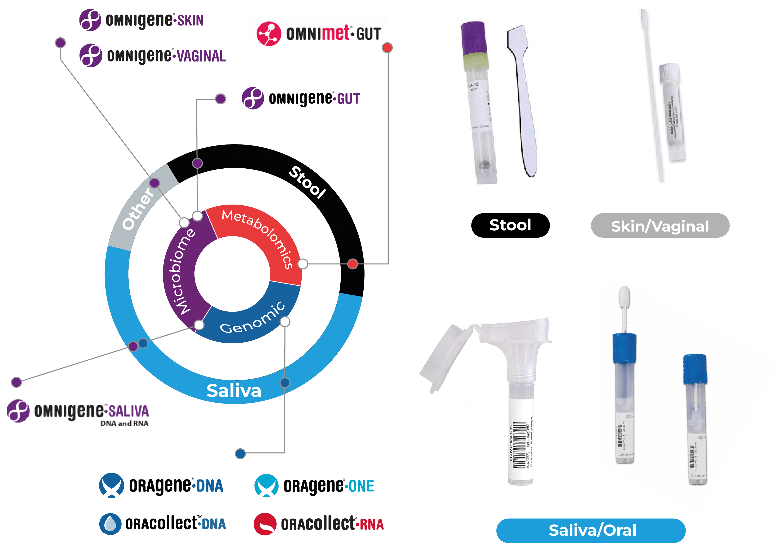 Sample kits from DNA Genotek